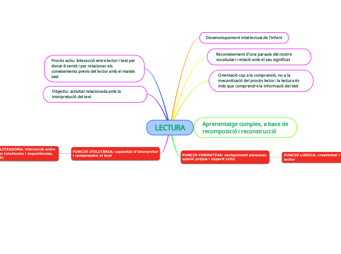 LECTURA - Mind Map